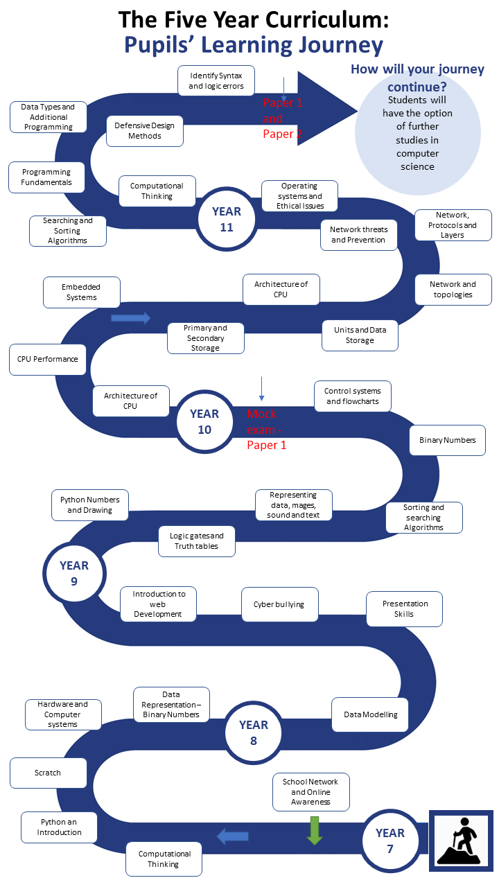 The Westgate School - Computing