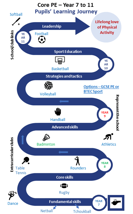 The Westgate School - Physical Education