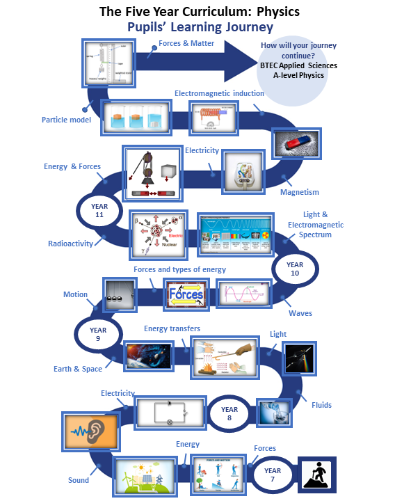 The Westgate School - Science